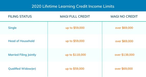 Who Can Claim The Lifetime Learning Credit?
