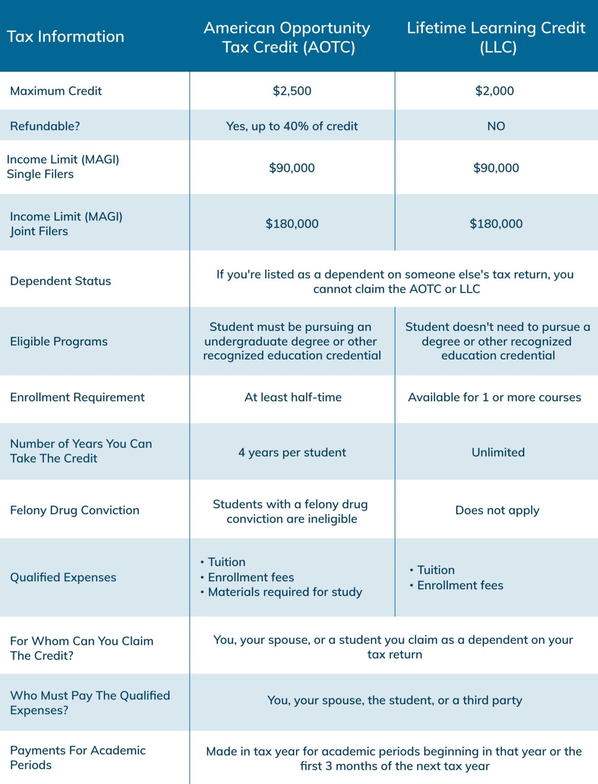 Education Tax Credits - Are You Eligible?